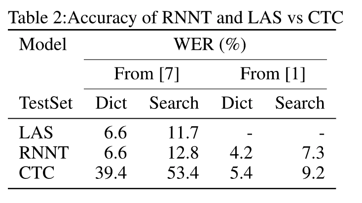 Comparing End-to-End Speech Recognition Architectures